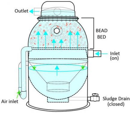AST Aquaculture & Aquaponics Bead Filter - Propulsion Pools